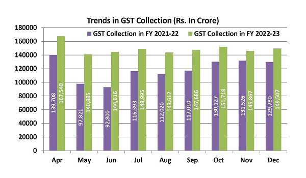 Gross GST collection in December up 15 pc YoY to Rs 1,49,507 Cr - Goa ...