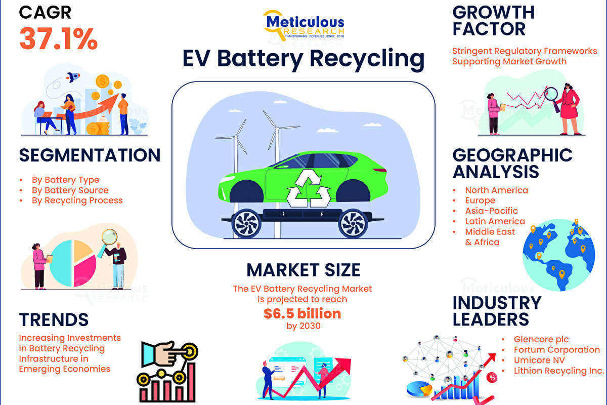 EVs Battery Recycling market is expected to reach $10.1 Billion by 2031 ...